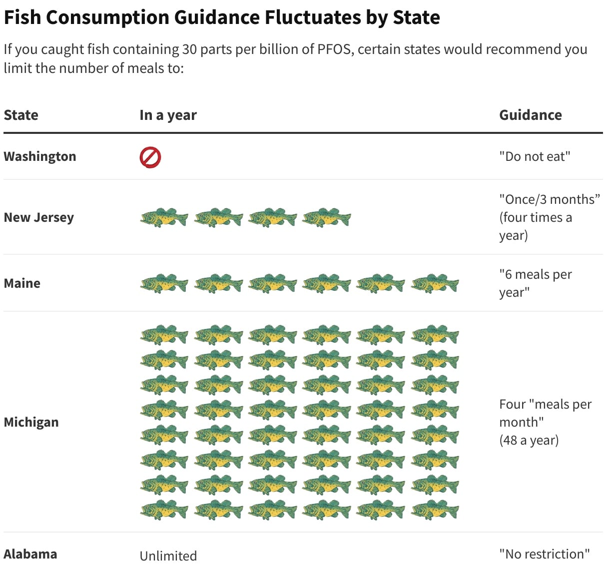 PFAS are commonly found in the freshwater fish that people eat